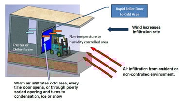 How to stop ice forming in a coolroom and on the floor
